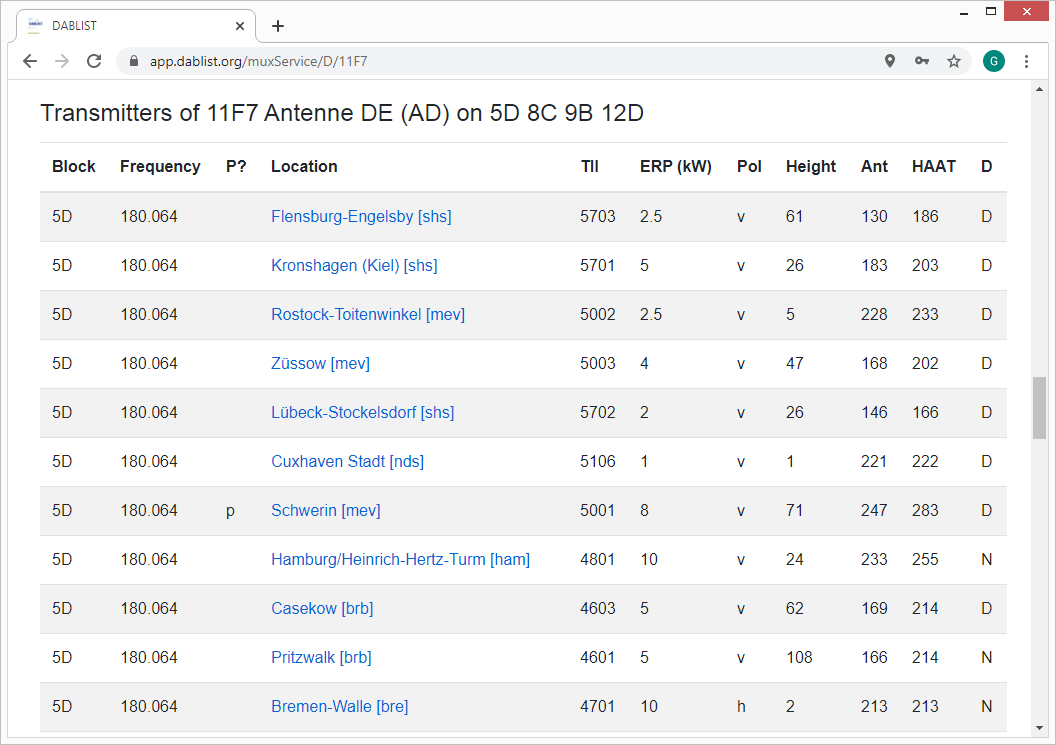 The DABLIST app – a global directory of Digital Audio Broadcast – Radio ...